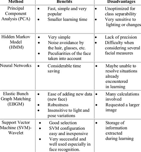 Examples Of Methods For Face Recognition Download Table