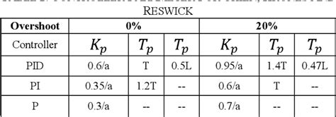 table 2 from optimization of pid controller for non minimum phase