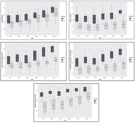 Boxplots Of Five Desi Dimensions In Cluster 1 And 2 Download Scientific Diagram