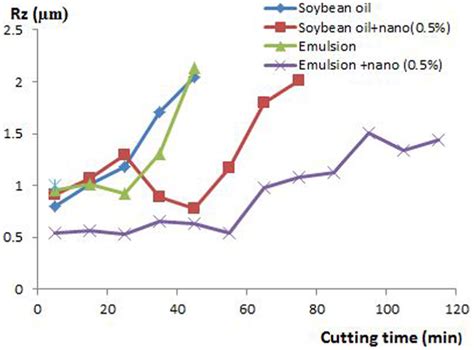Surface Roughness Rz Under Mql Conditions With Or Without Nanofluids Download Scientific Diagram