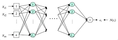 Architecture Of The Dnn Download Scientific Diagram
