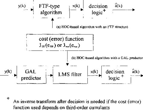 Figure 1 From Adaptive Blind Equalization Using Second And Higher