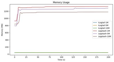 Evaluating Next Generation Log Processing Ilogtail Spl Vs Logstash Alibaba Cloud Community