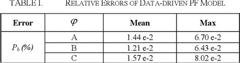 Table I From A Data Driven Linear Robust Optimal Power Flow Model Semantic Scholar