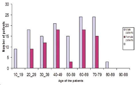 Age Sex Distribution Of Hyponatremic Patients Download Scientific Diagram