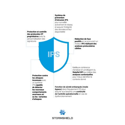 Comprendre Les Différences Entre Ips Et Ids Explications Et Présentation