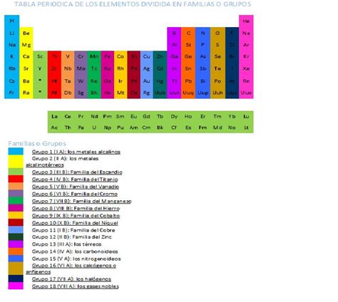 Sobre Los Periodos Y Familias De La Tabla Periódica Escuelapedia