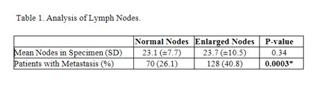 4703 Correlation Between Lymph Node Size On Pathology And Metastatic