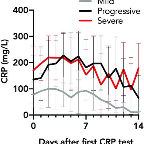 Trend Of Mean Crp Values For Mild Progressive And Severe Cohorts