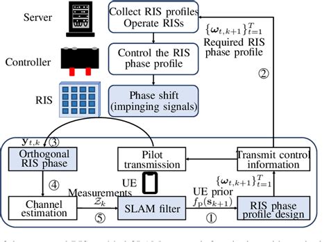 Figure 2 From Ris Enabled And Access Point Free Simultaneous Radio