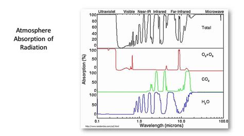 Solar Spectrum Explained Sunlight Radiation And Energy Loss