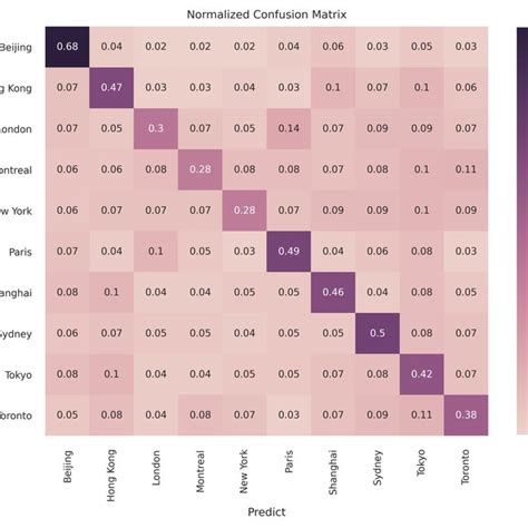 Normalized Confusion Matrix Of Classification Results Download