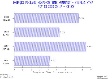 Coupling Facility Structure Performance A Multi System View