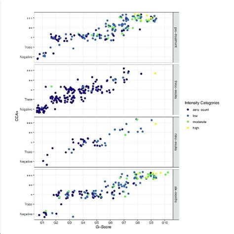 Raw Data Showing The Correlation Between G Scores And Poc Cca