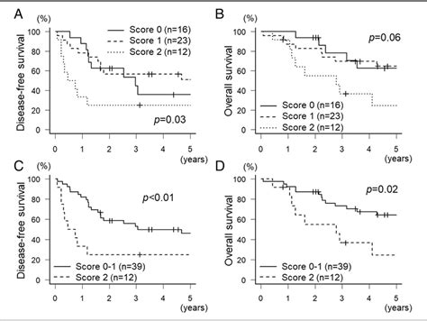 Figure 3 From Analysis Of Preoperative Risk Factors For Early Recurrence In Patients After