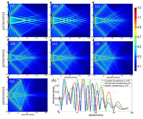 The Simulated Results Of The Dynamic Modulation Of Non Diffracting 2d