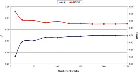 Relationship Between Swarm Size And Network Performance Download High Quality Scientific Diagram