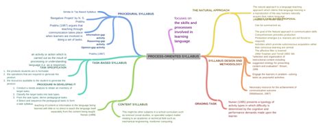 Process Oriented Syllabus Procedural Syllabus Similar To Tas Based