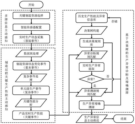 Workshop Manufacturing Process Oriented Active Sensing And Anomaly