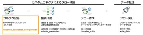 任意の Saas から Aws へのデータ連携を Amazon Appflow カスタムコネクタで実現 変化を求めるデベロッパーを応援