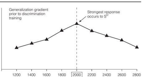 Chapter 8 Extinction And Stimulus Control Flashcards Quizlet
