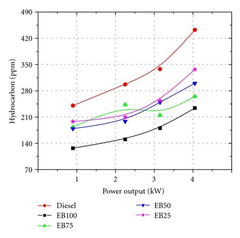 Unburned Hydrocarbon Emissions At Various Power Output Download Scientific Diagram