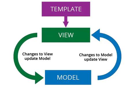 The Behavior Of Two Way Binding In Vuejs