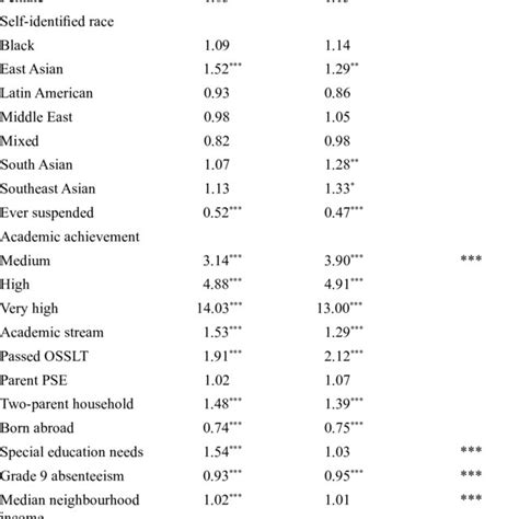 logistic regression predicting high school graduation download