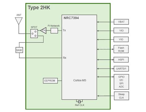 Murata Wi Fi Halow Modules Type 2hk Block Diagram Electronics