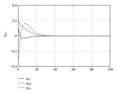 Attitude And Angular Velocity Error And Control Torque For Leader A Download Scientific
