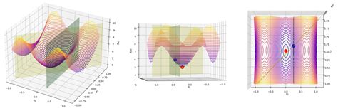 Introduction To Optimization Constraints With Scipy Towards Data Science