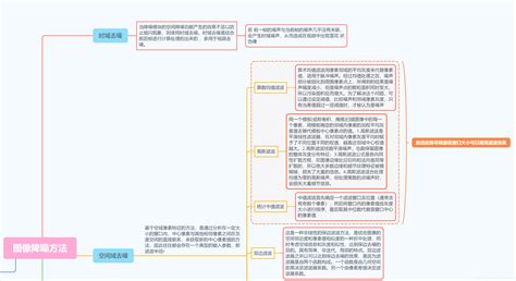 时空域降噪与图像处理 csdn博客