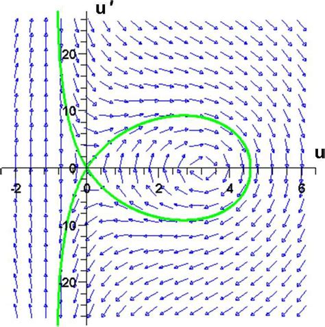 Left The U U Plane For The Second Order Kdv System Eq 10 For Download Scientific