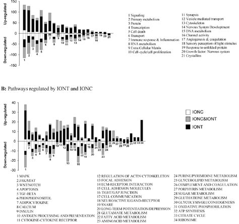 Table 1 From Time Course Profiling Of The Retinal Transcriptome After Optic Nerve Transection