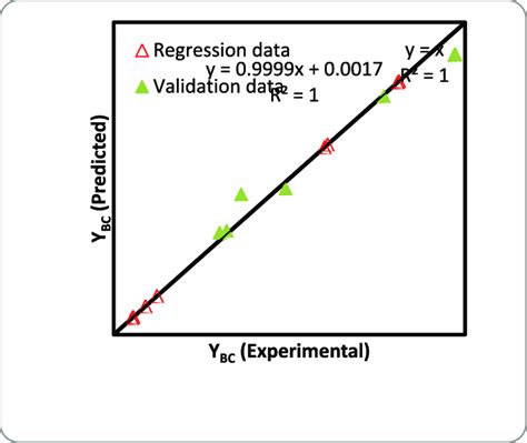 Biochar Yield Prediction Eq 2 Vs Experimental Data Download Scientific Diagram