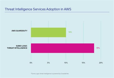 The Latest Trends For Modern Apps Built On Aws Sumo Logic수모로직