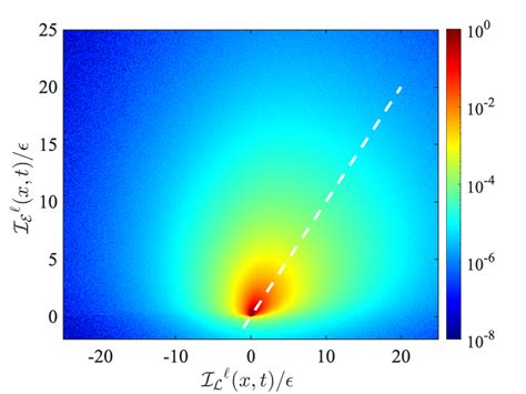 Joint Pdf Of Lagrangian And Eulerian Irreversibility Indicators For Svk Download Scientific