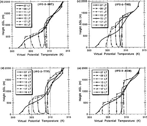 Figure 3 From Simulation Of Atmospheric Boundary Layer Processes Using Local And Nonlocal