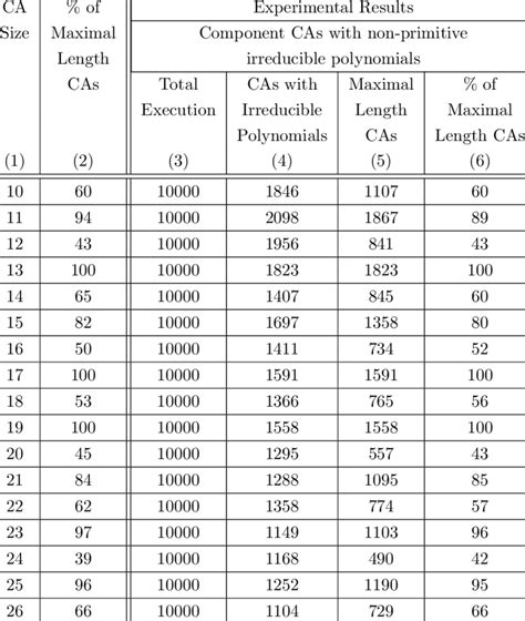 12 Concatenating Three Cas With Non Primitive Irreducible Polynomial Download Scientific Diagram