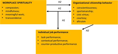 Conceptual Framework Of Ws Ocb And Ijp Download Scientific Diagram
