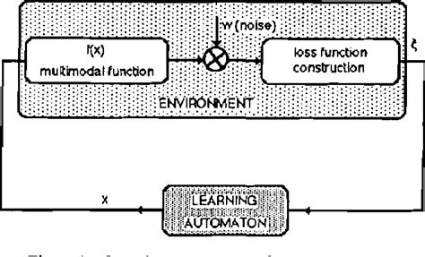 Figure 1 From Learning Automata With Continuous Inputs And Their