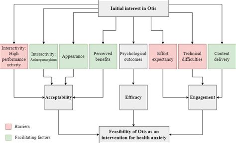 A Conceptualization Of The Factors Related To The Engagement