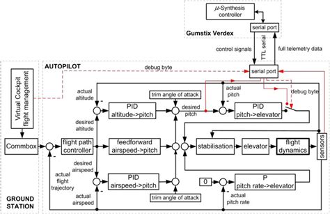 Uav Pitch Angle Control Scheme Download Scientific Diagram