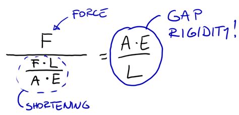 Rigidity Of Gap Elements In Contact Enterfea