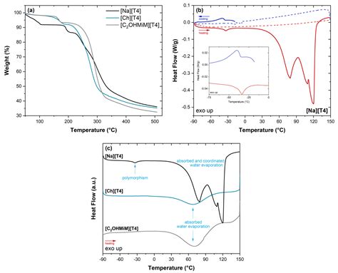 Ionic Levothyroxine Formulations Synthesis Bioavailability And