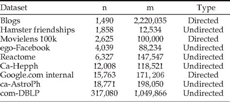 Table 2 From A Novel And Fast Simrank Algorithm Semantic Scholar