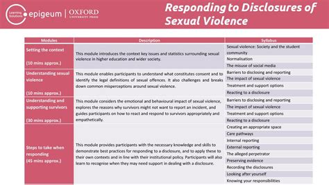 An Online Course Providing Practical Institution Wide Training On The First Response To A