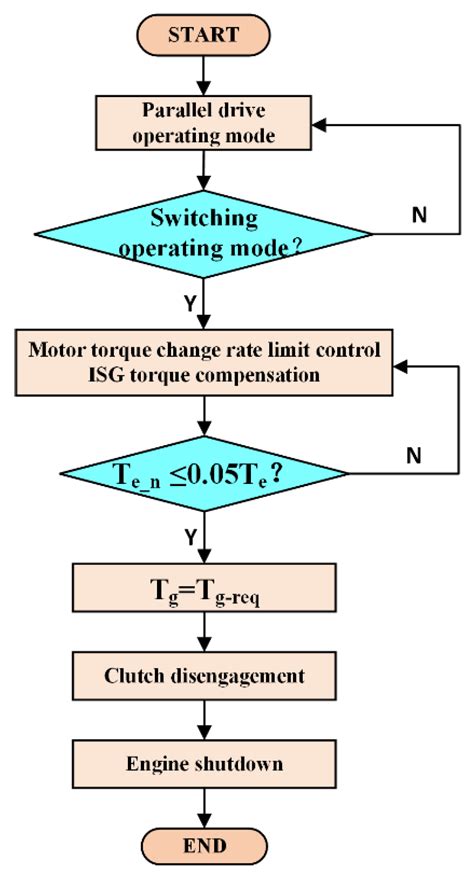 an advanced mode switching control strategy for extended range concrete