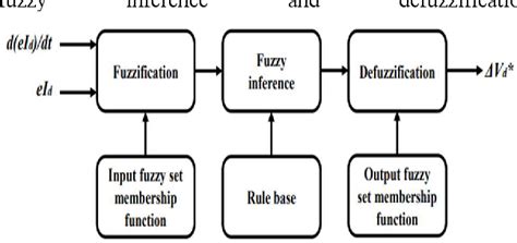 figure 4 from a novel fuzzy logic controller topology for grid