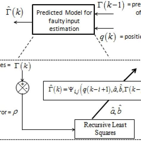Detailed Faulty Input Predictive Model Download Scientific Diagram